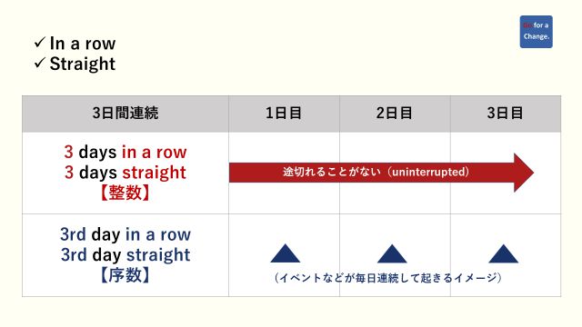 in a rowだけじゃない。英語の『連続して』の表現7つを深堀りしてみた - Go for a Change.